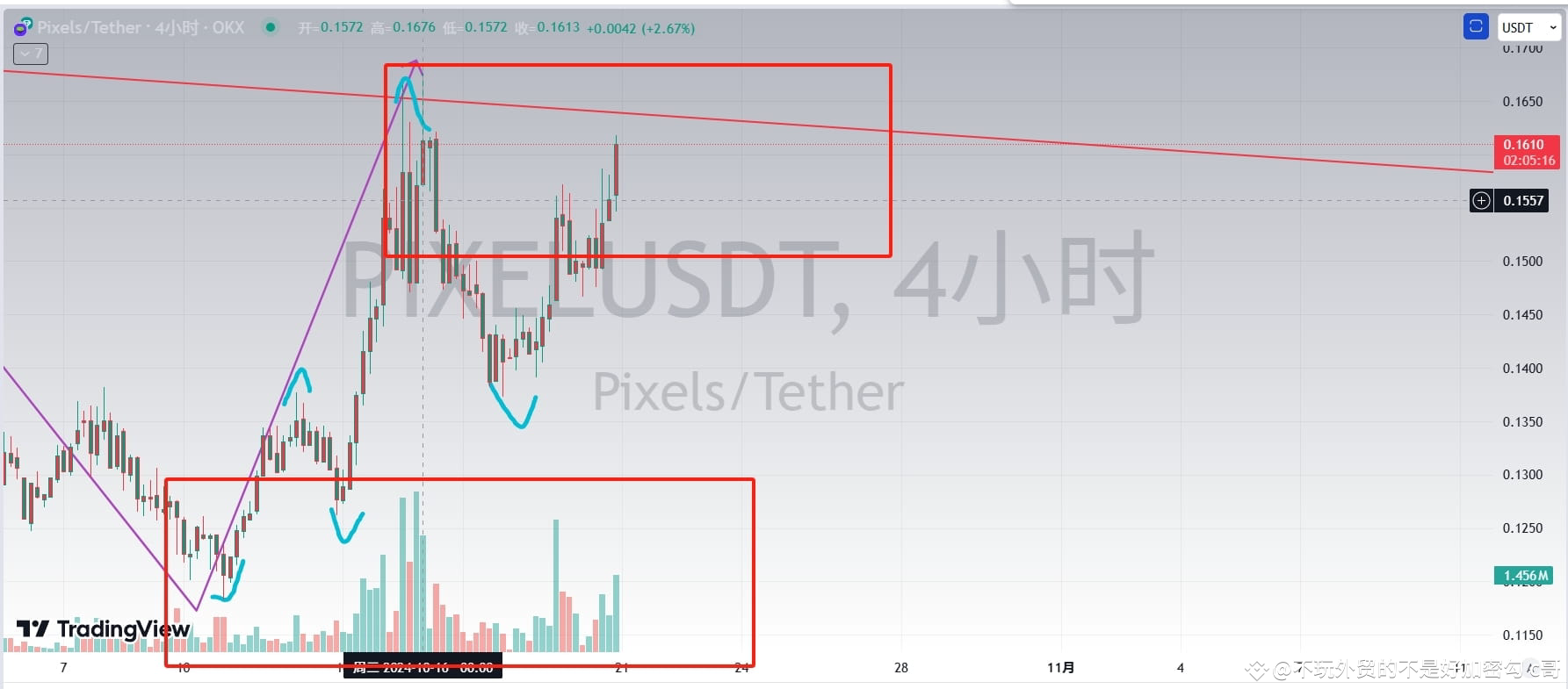 PIXEL 这玩意还在多头结构四小时量价起来了，而且市值1.7亿，有拉升空间，相对来说这也是一个三重底结构，有上涨的潜力 | trader—c ...
