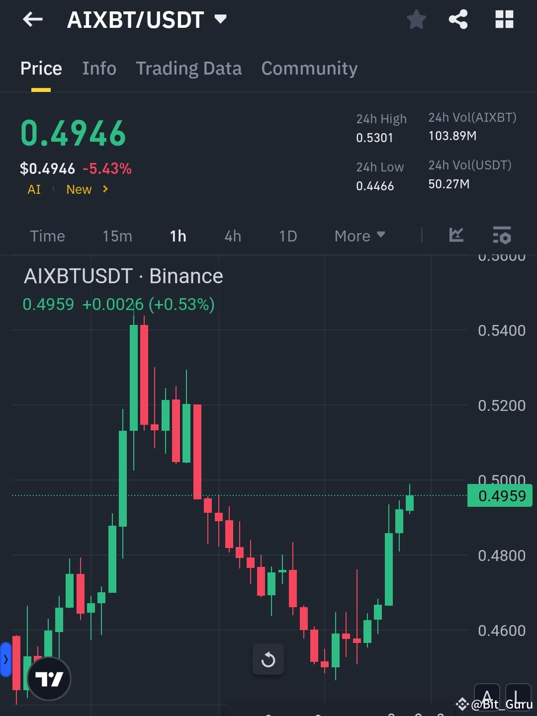$AIXBT /USDT – Bulls Attempt a Reversal! 🚀 📉 $AIXBT face | Bit_Guru on Binance Square