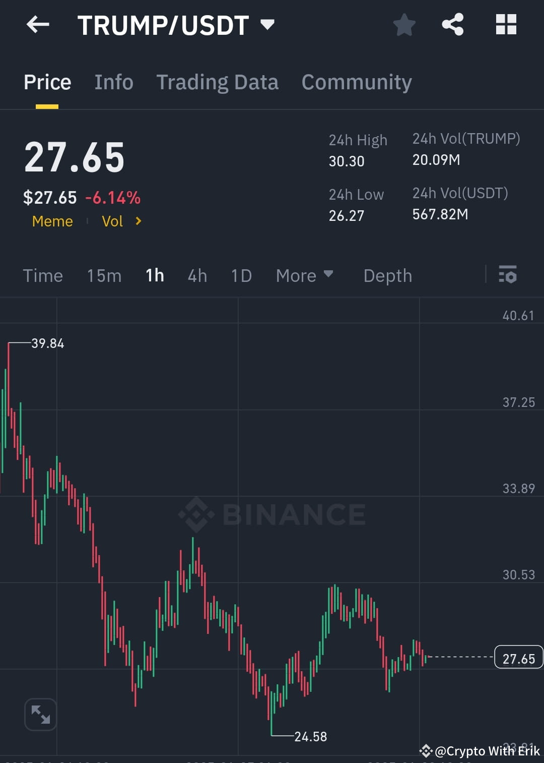 $TRUMP /USDT – Bearish Momentum or Rebound Incoming? 📉🔥 T | Crypto With Erik on Binance Square