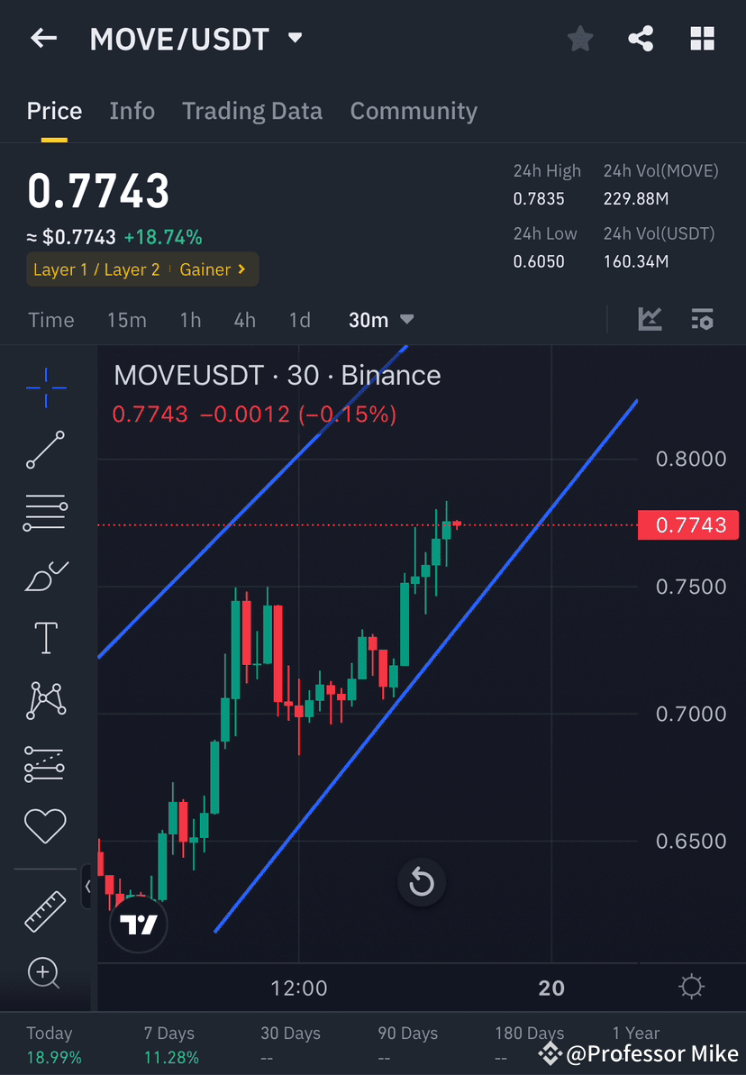 $MOVE /USDT Bullish Trend Confirmed! 🔥💯 The MOVE/USDT pai | Professor Mike on Binance Square