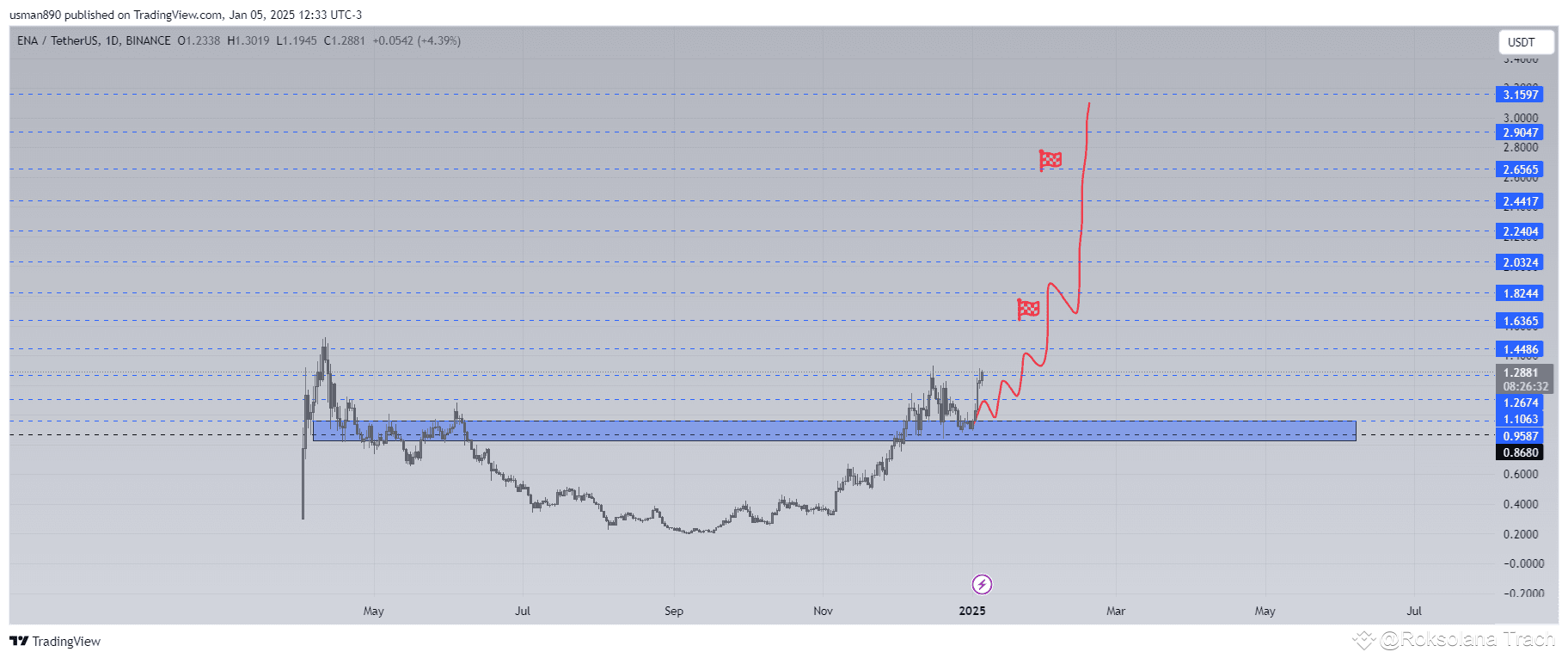 $ENA 📈 ENA: Path to $5? 🚀 The price of ENA shows a | Roksolana Trach on ...