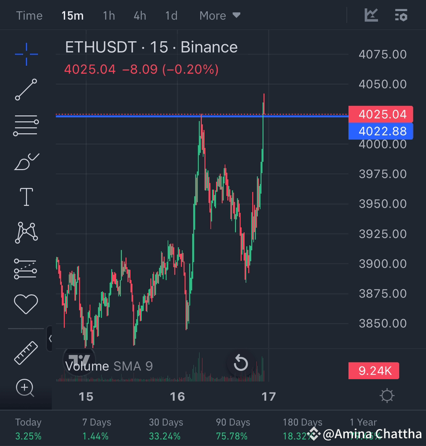 🚨 $ETH BREAKS $4,000 – What’s Next? 🚨 Ethereum has offic | Amina Chattha on Binance Square