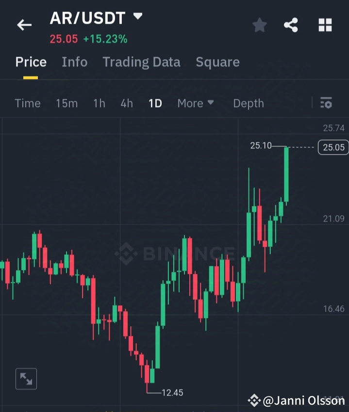 🚀$AR AR/USDT SURGES OVER 15% – Ready to Soar Higher! 💹 | Janni Olsson on Binance Square
