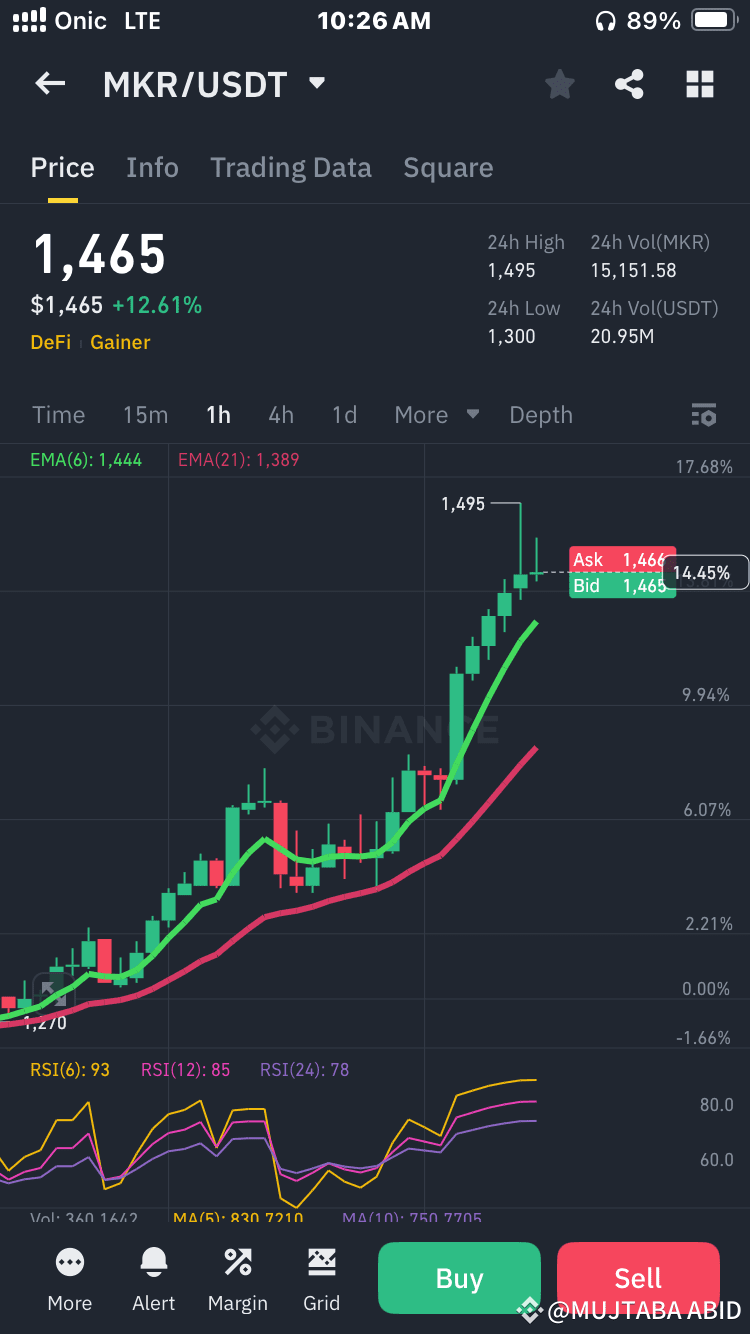 Hello guys $MKR **Sell** - **Extreme Overbought RSI**: | MUJTABA ABID on Binance Square