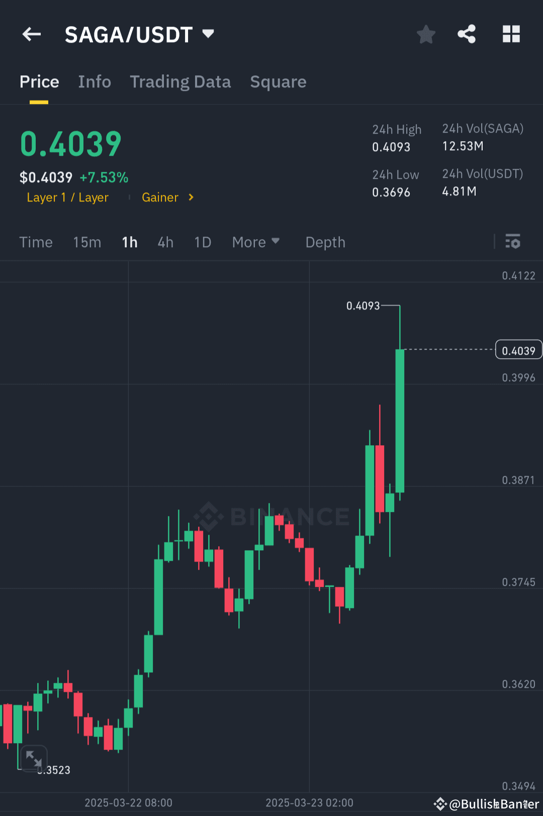$SAGA /USDT Hits $0.4000 – All Targets SMASHED #SAGA has s ...
