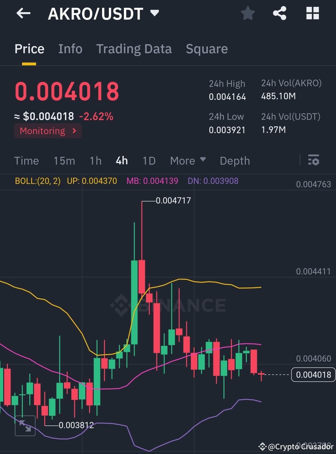 🚀$AKRO /USDT Technical Analysis 🔹 Trading Signal: Bearis | Crypto Crusador on Binance Square
