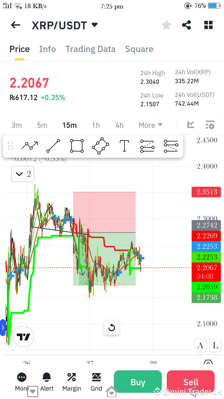 🔥🔥BoooooOooOom💯💯 XRP/USDT All Target Done 🔥🔥 1)Tp Don | mini Trader 14 on Binance Square
