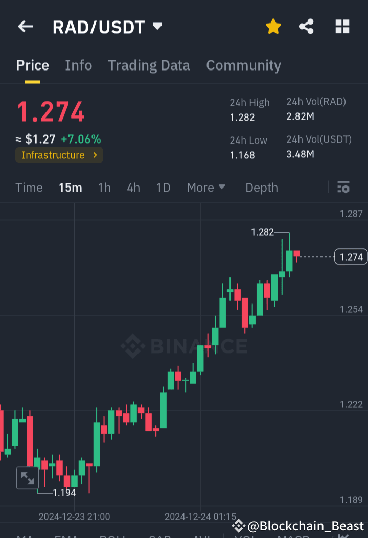 $RAD RAD/USDT Analysis: Current Price at $1.274—Key Level | Blockchain_Beast on Binance Square