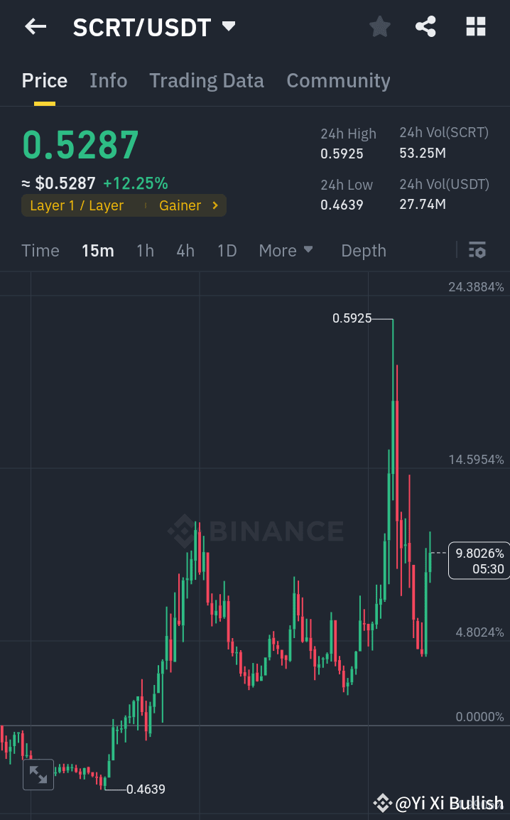 $SCRT /USDT Technical Analysis & Trade Signal Current Pri | Yi Xi Bullish on Binance Square