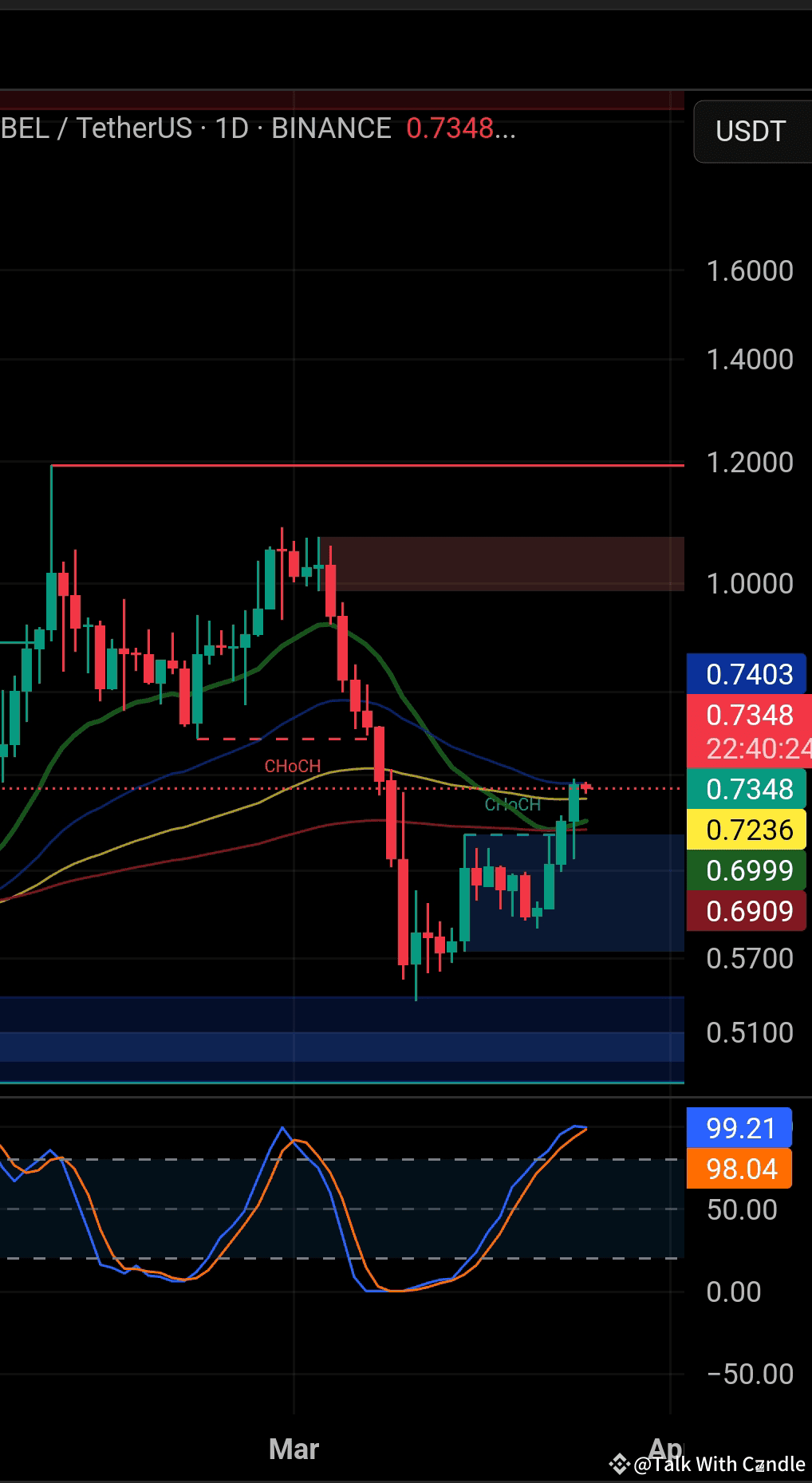 $BEL /USDT Analysis and Best Trading Strategy 🔐🔑👇 ! Curr | Talk With Candle on Binance Square