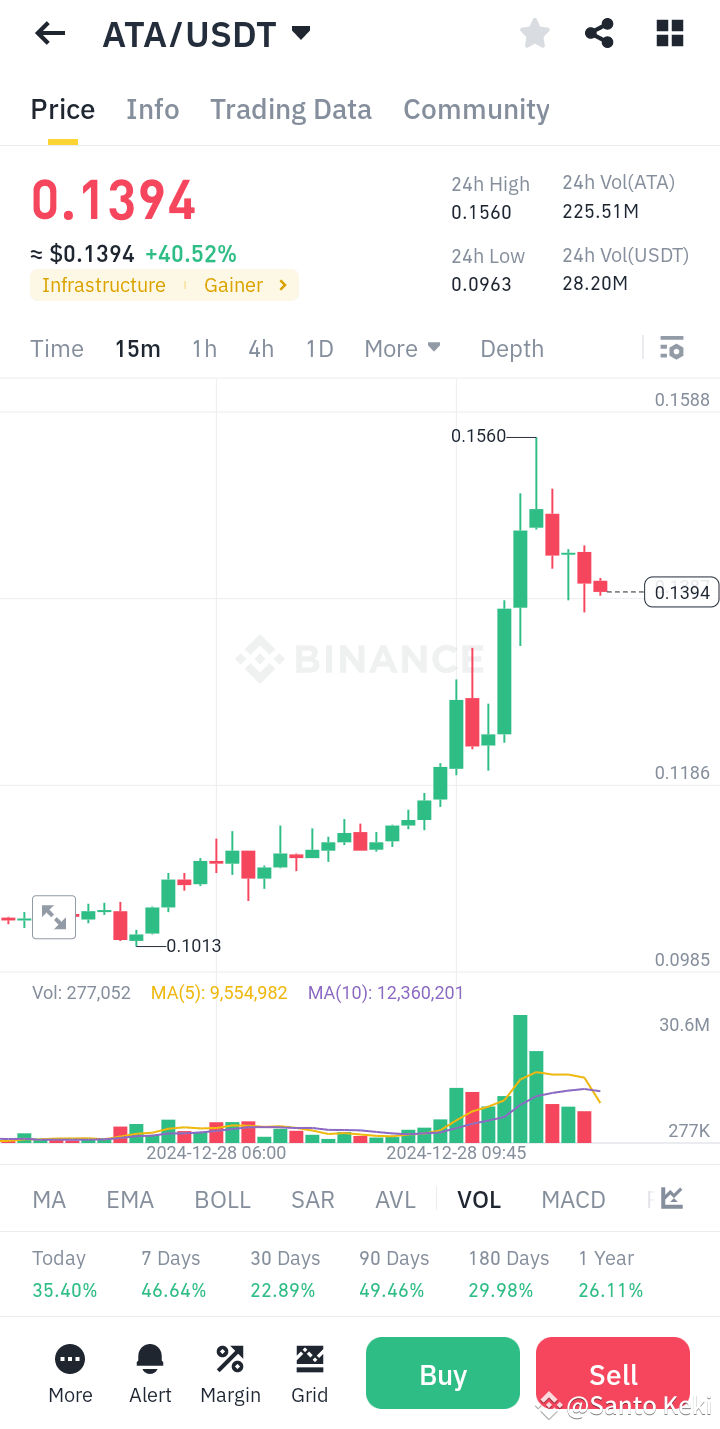 $ATA Takes a Dive! $ATA has dropped from 0.151 USDT to 0. | Santo Keki ...