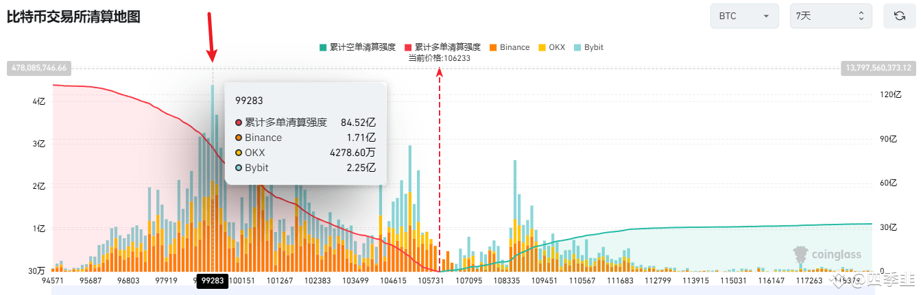 Bitcoin exchange liquidation map Is it time for a shot, tea | 四季韭 on ...