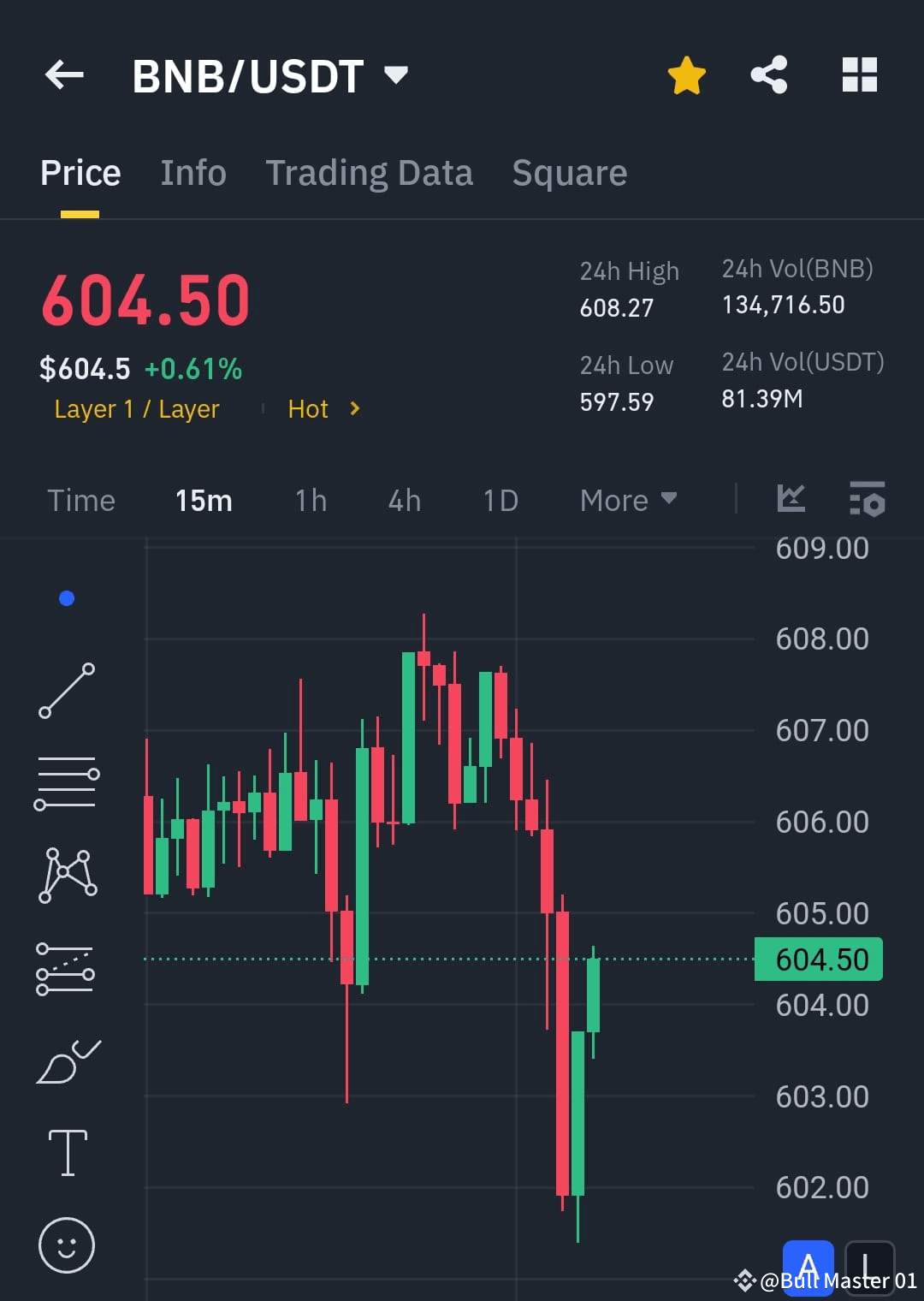 Profitable Trade plan for $BNB cath the next move guys and g | Bull Master 01 on Binance Square