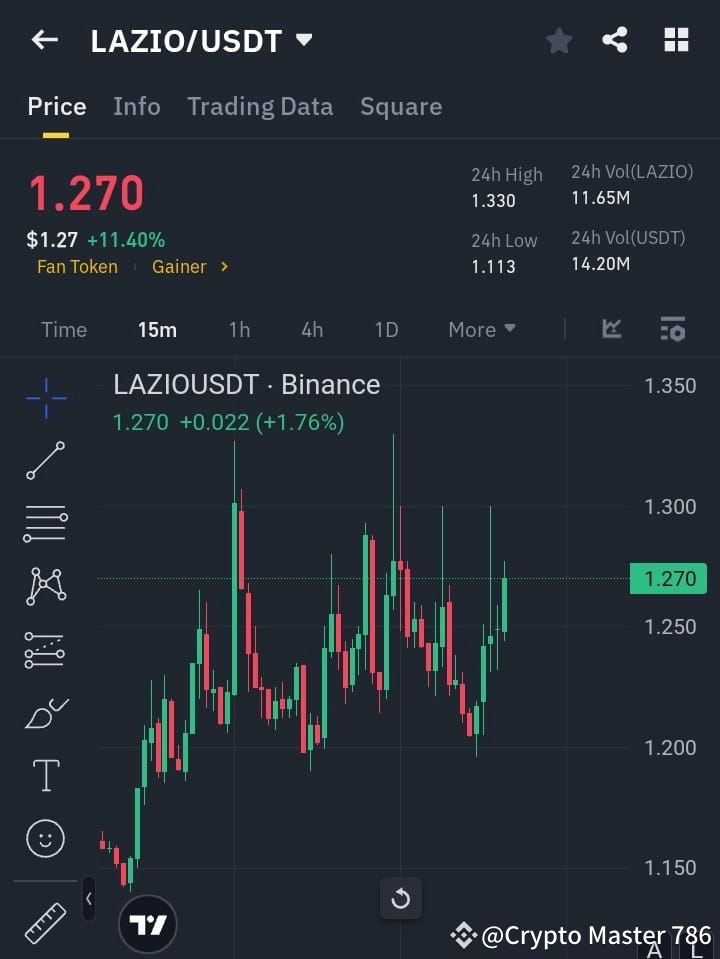 $LAZIO /USDT Bull Run Momentum! 🔥💯 Current Price: $1.270 | Crypto Master 786 on Binance Square