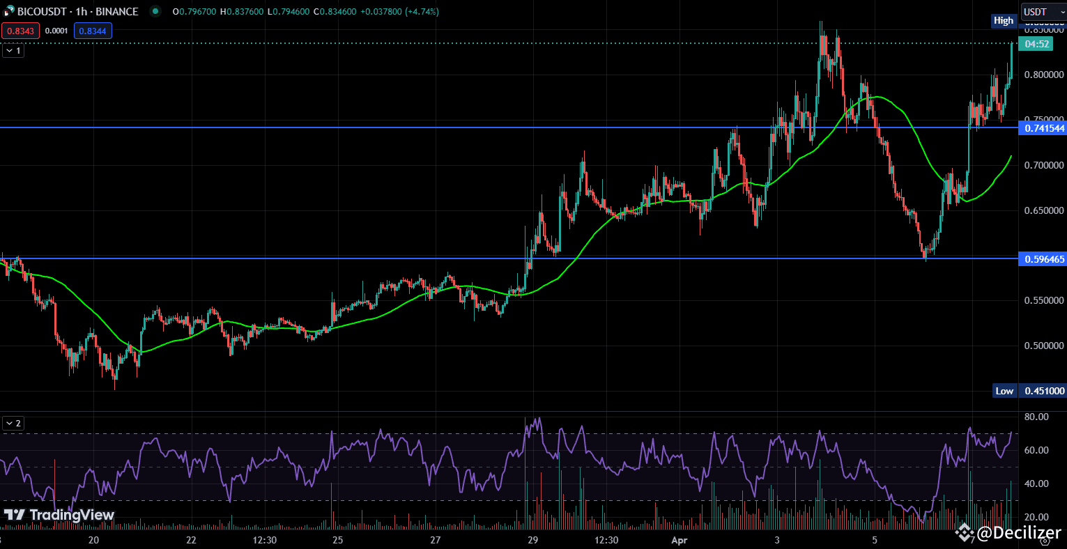 $BICO has strong support at $0.1, with the $0.38 target beco ...