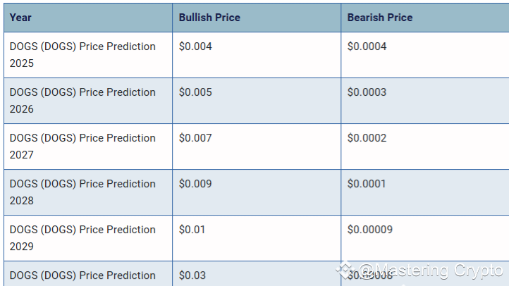 DOGS ($DOGS) Price Prediction for 2024, 2025, and Beyond (20 ...