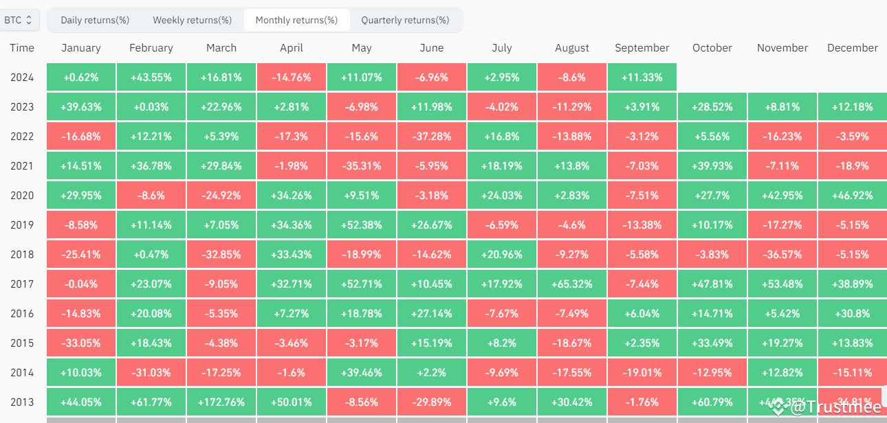 Bitcoin Monthly returns(%) Every year October month return ...