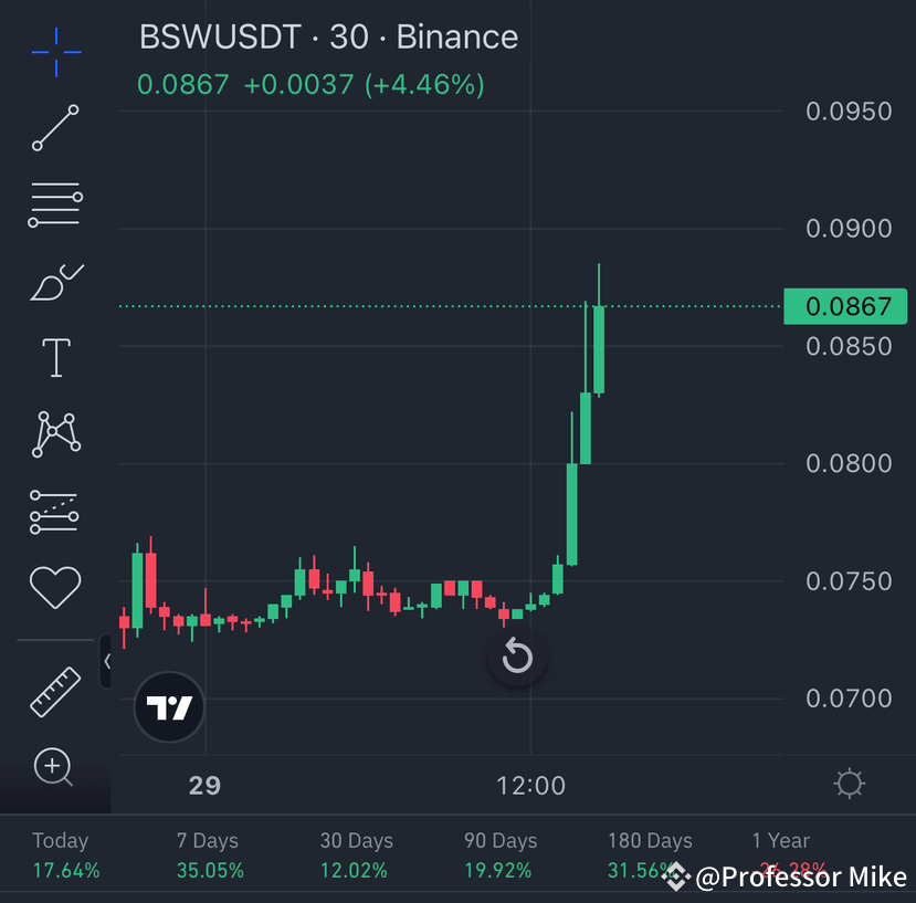 $BSW /USDT Trading Signal - Bullish Momentum Confirmed!🔥💯 | Professor Mike on Binance Square