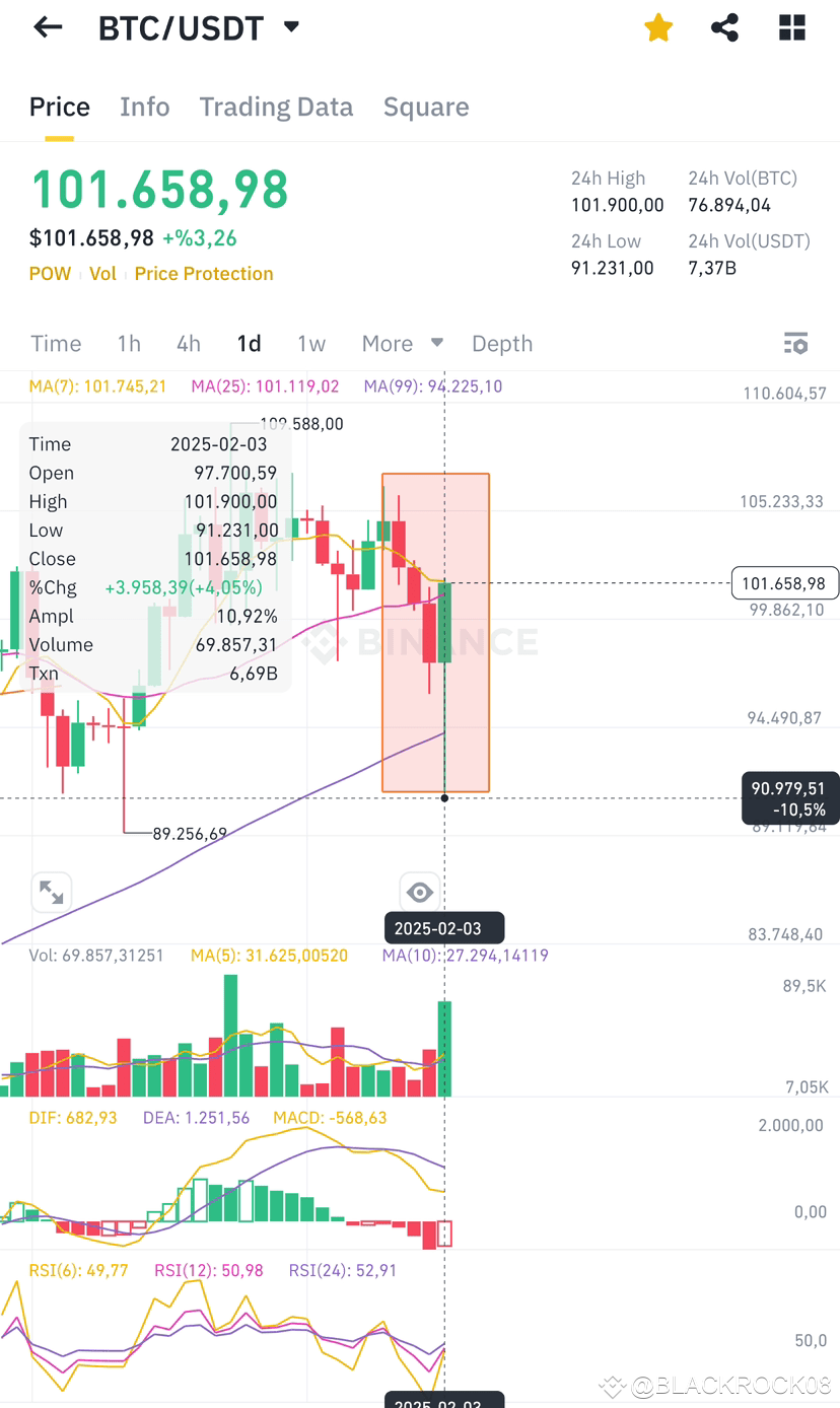 We need to take note of days like these.$BTC | BLACKROCK08 on Binance ...