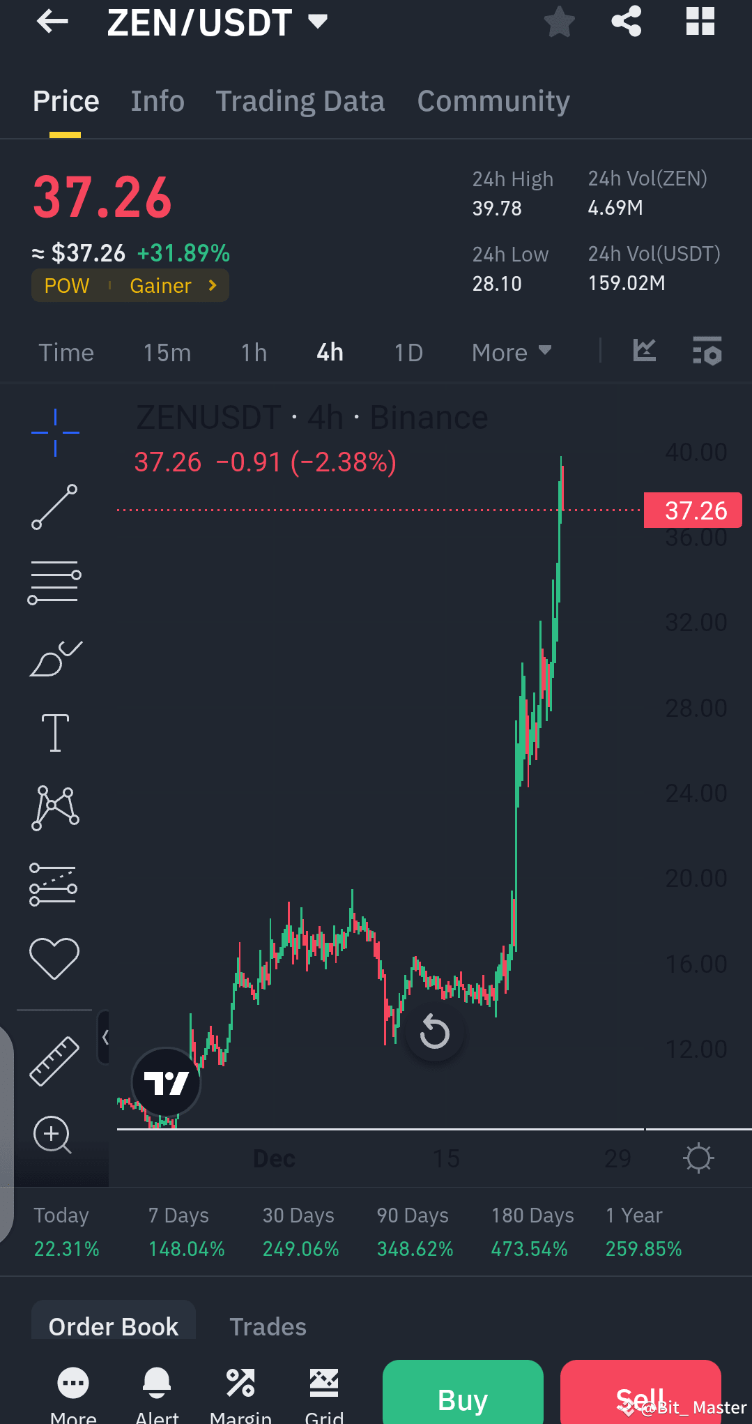 🔥 $ZEN /USDT: POWERFUL UPTREND IN PLAY! 🚀 📈 Long Setup: | Bit_ Master on Binance Square