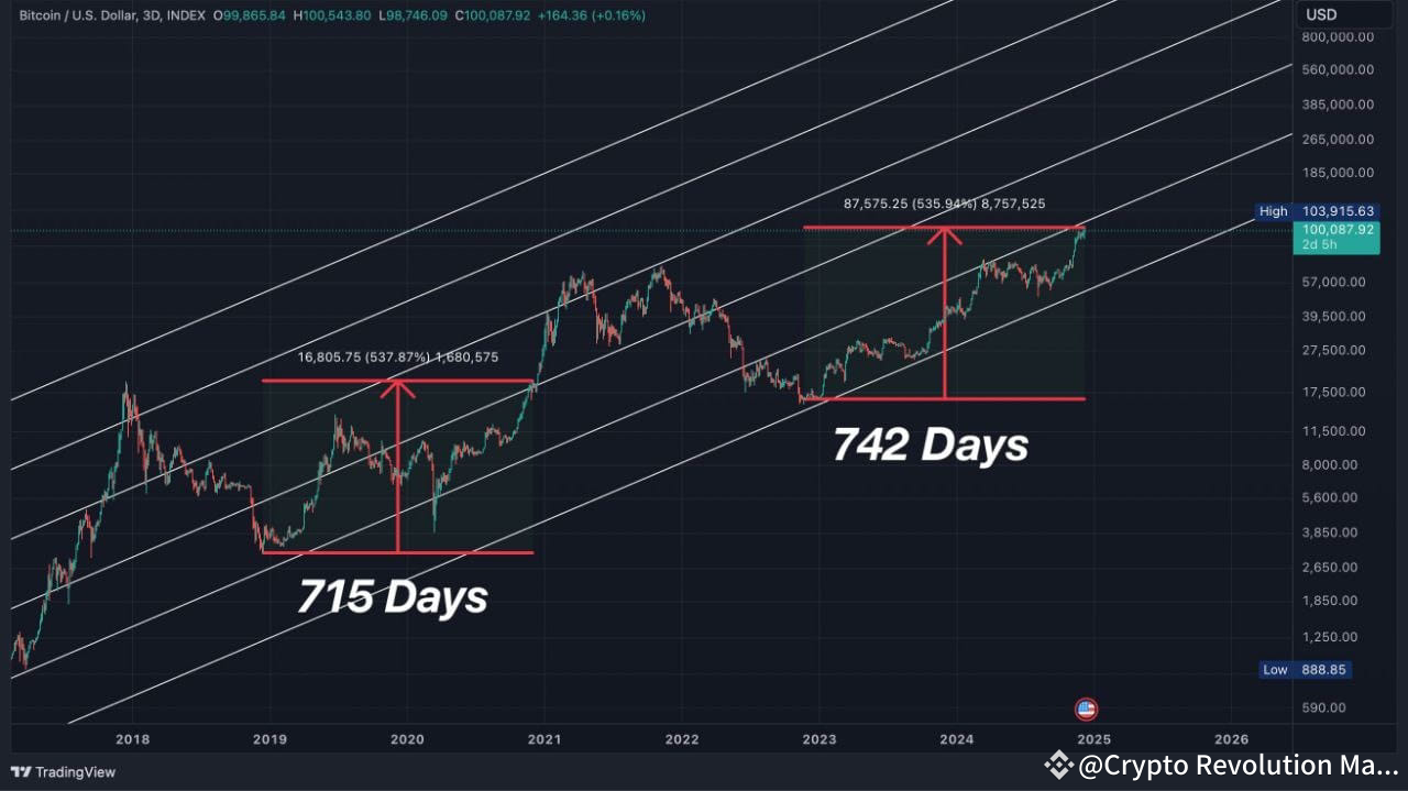 This #Bitcoin cycle is remarkably similar to 2020-21 In both | Crypto Revolution Masters on ...