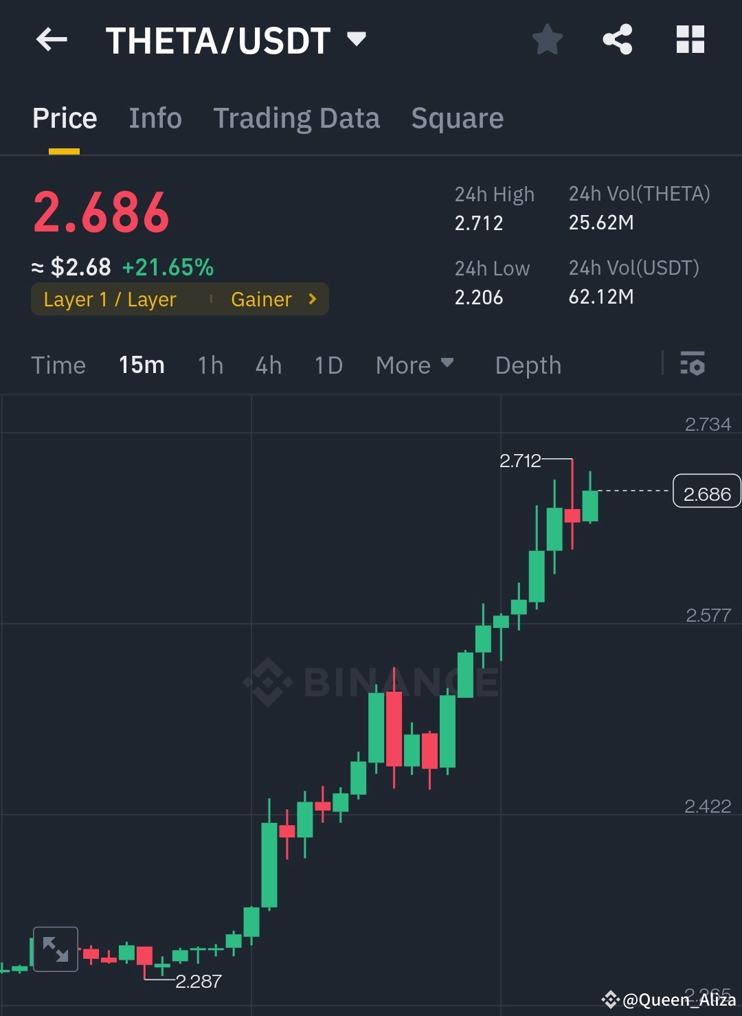 $THETA $THETA Theta (THETA/USD) Price | AlphaAnalyst on Binance Square