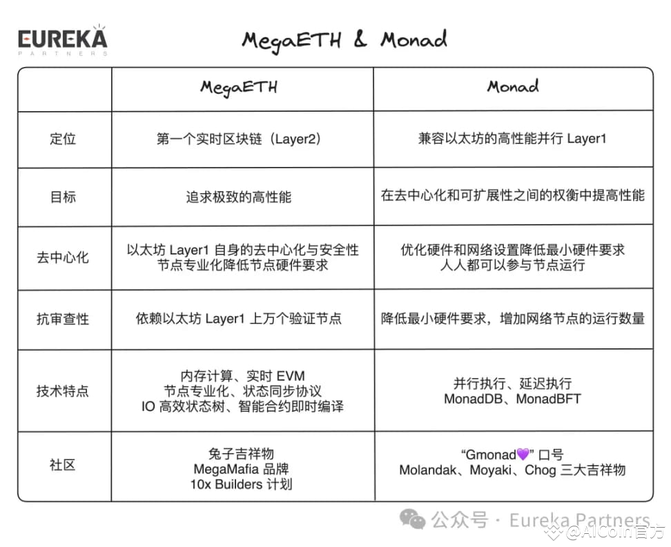 The battle for high-performance public chains: Comparison and future prospects between MegaETH ...