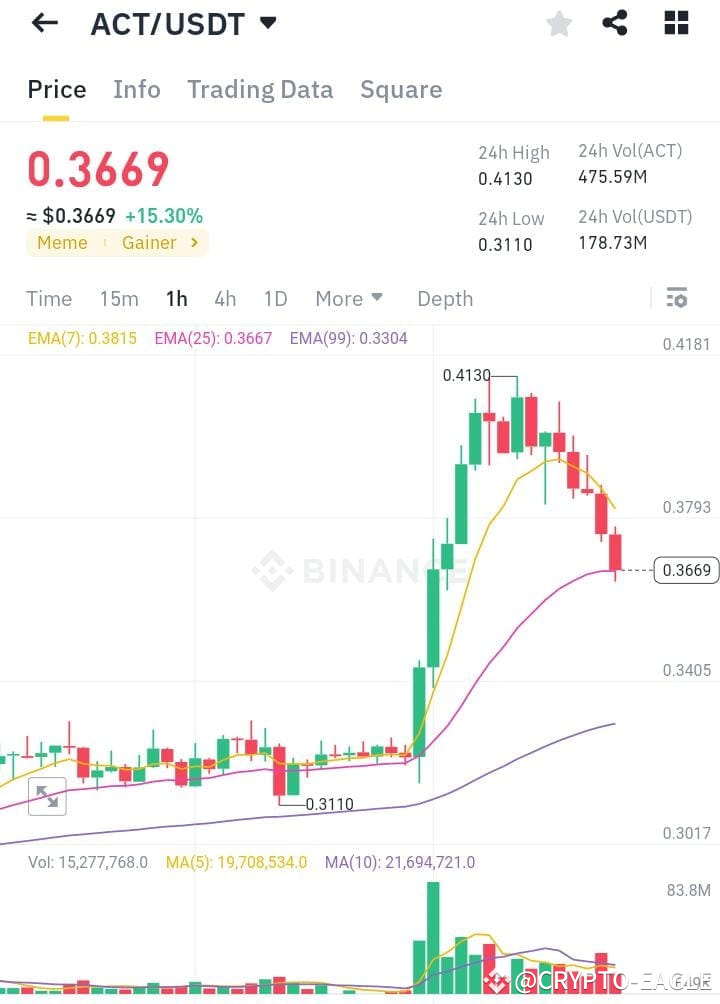 $ACT 🦅 $ACT USDT Analysis 🚀 Market Overview🦅 ACT/USDT | CRYPTO-EAGLE on Binance Square