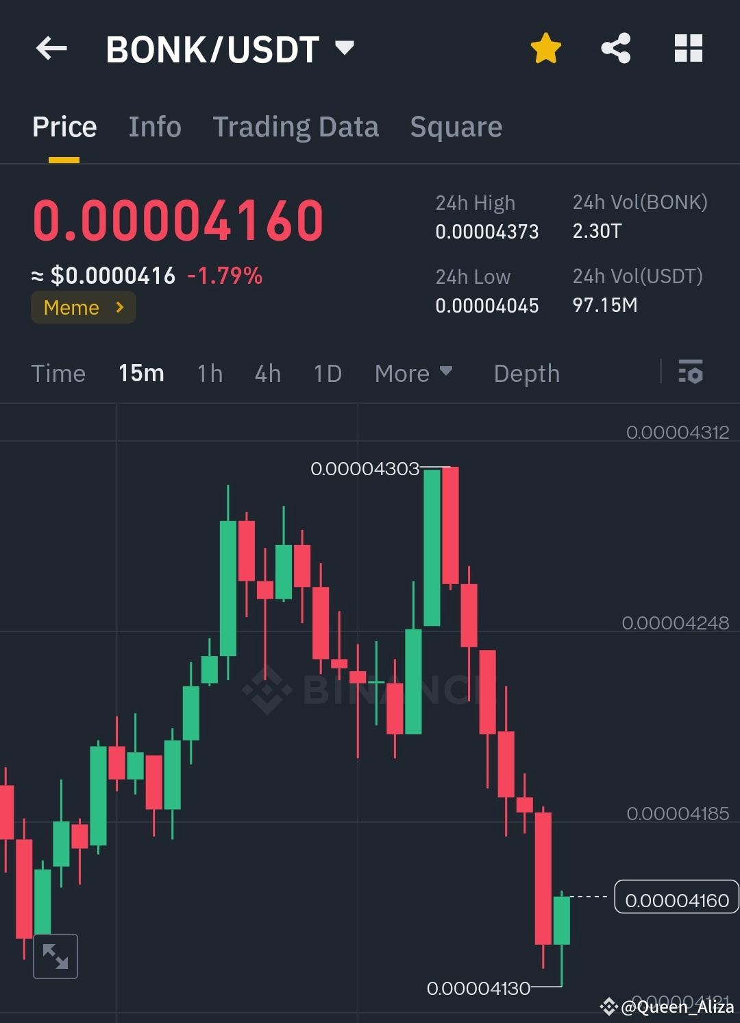 $BONK $BONK BONK/USD Analysis: Trading at | AlphaAnalyst on Binance Square