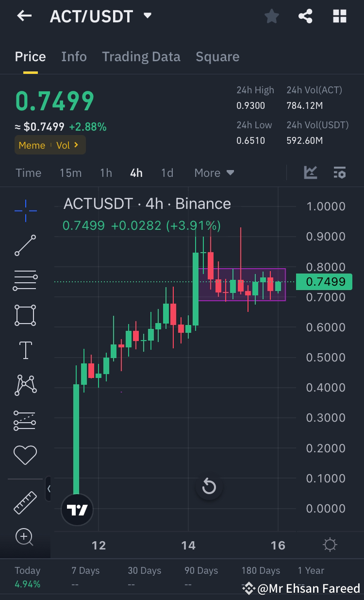 $ACT /USDT Analysis: $ACT is showing upward momentum, break | Mr Ehsan Fareed on Binance Square