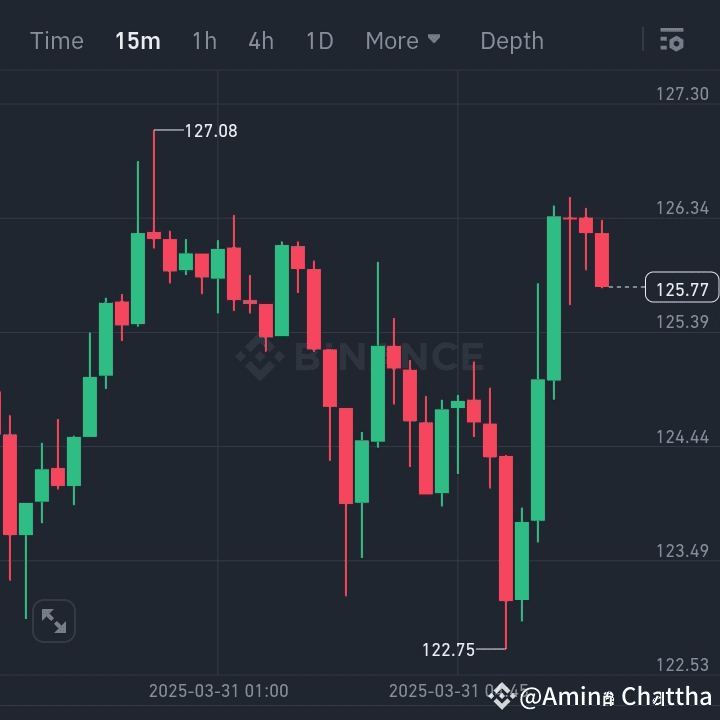 $SOL /USDT Analysis: Range-bound Trading with Potential Brea | Amina Chattha on Binance Square