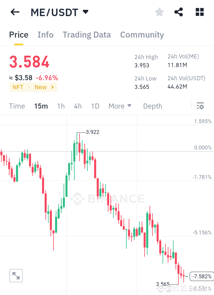 technical analysis for the $ME /USDT trading pair based on t | Yi Xi Bullish on Binance Square
