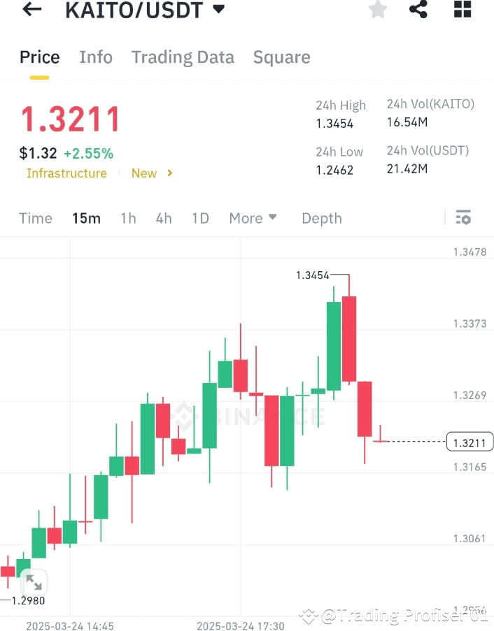 $KAITO /USDT – Bullish Momentum Building! 🚀 🔹 Current P | Trading Profiser 01 on Binance Square