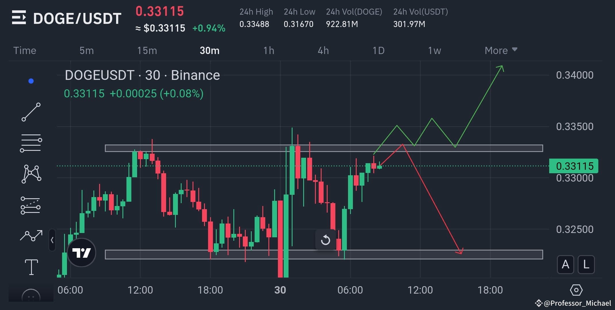 $DOGE /USDT – Awaiting a Confirmed Move! Current Price: $0 | Professor_Michael on Binance Square