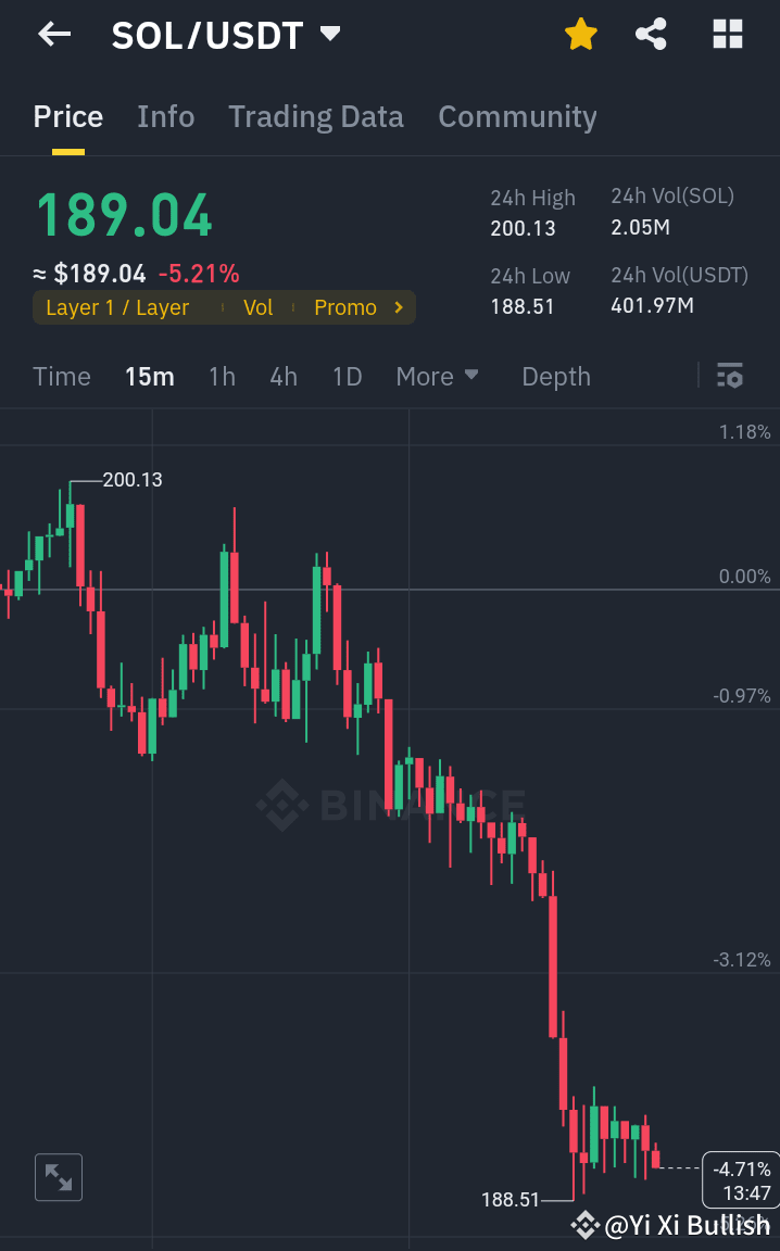 🚀🚀🚀🚀Technical Analysis & Trade Signal for $SOL /USDT🔥🔥 | Yi Xi Bullish on Binance Square