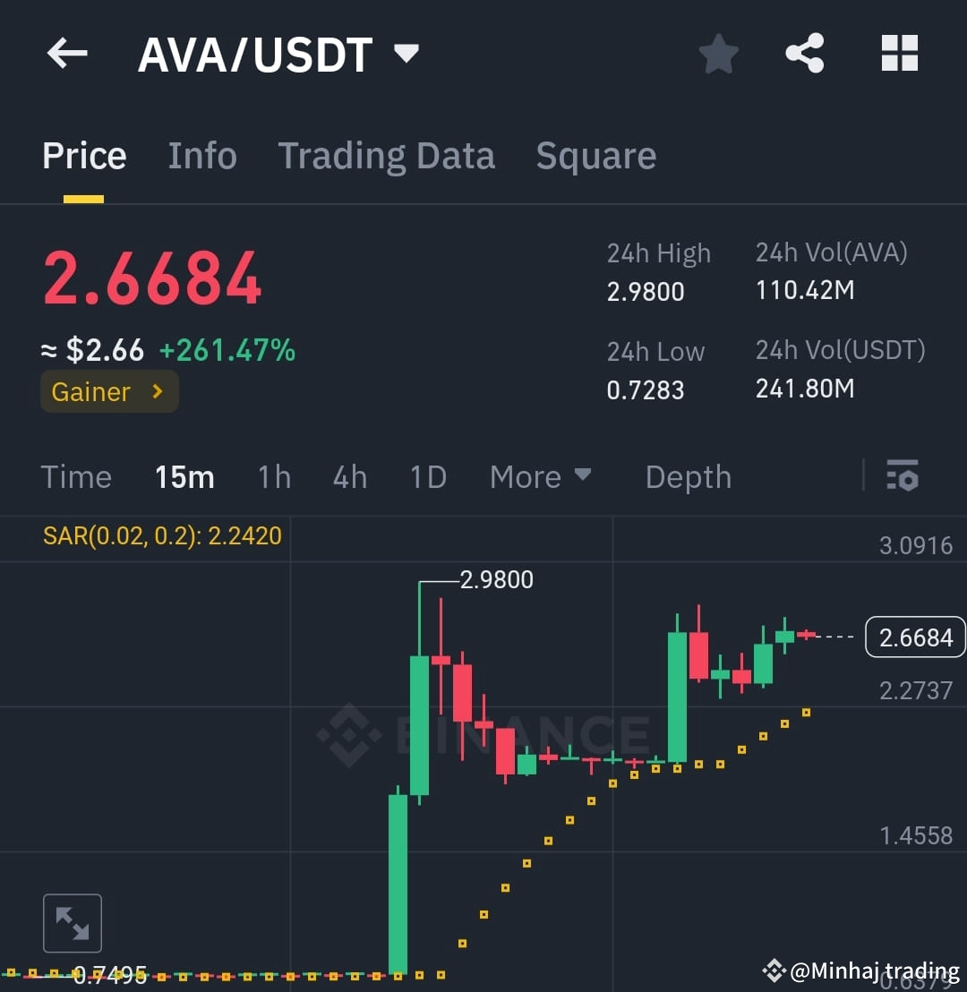 $AVA AVA/USDT: A Massive Bull Run in Play! $AVA is on fi | Metasignals on Binance Square