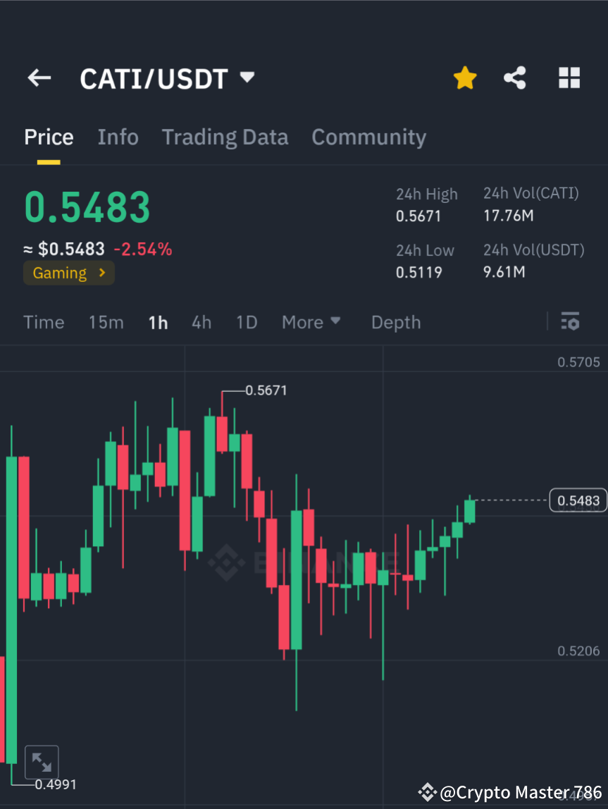 $CATI 🚀 CATI/USDT: Technical Analysis – Is a Breakout Nea | Crypto Master 786 on Binance Square
