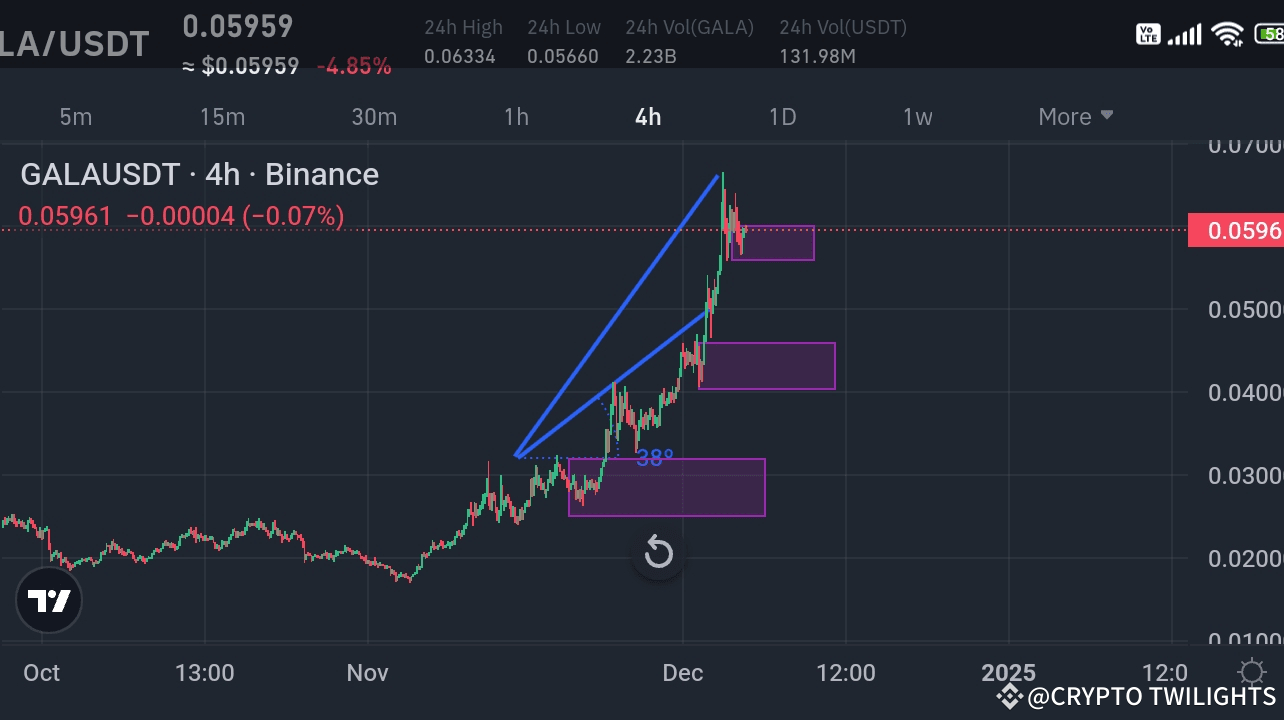 GALA/USDT COINS ANALYSIS ON CURRENT SITUATION 🔥🔥🔥👇👇 | CRYPTO TWILIGHTS on Binance Square