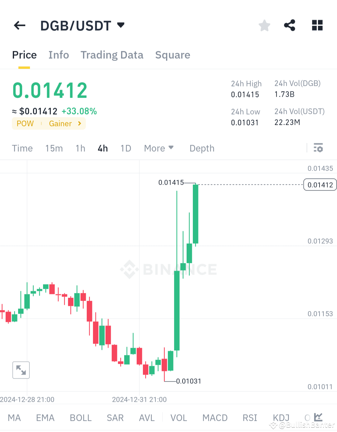 $DGB /USDT: Spectacular 33.08% Surge – Bulls Lead the Charge | BullishBanter on Binance Square