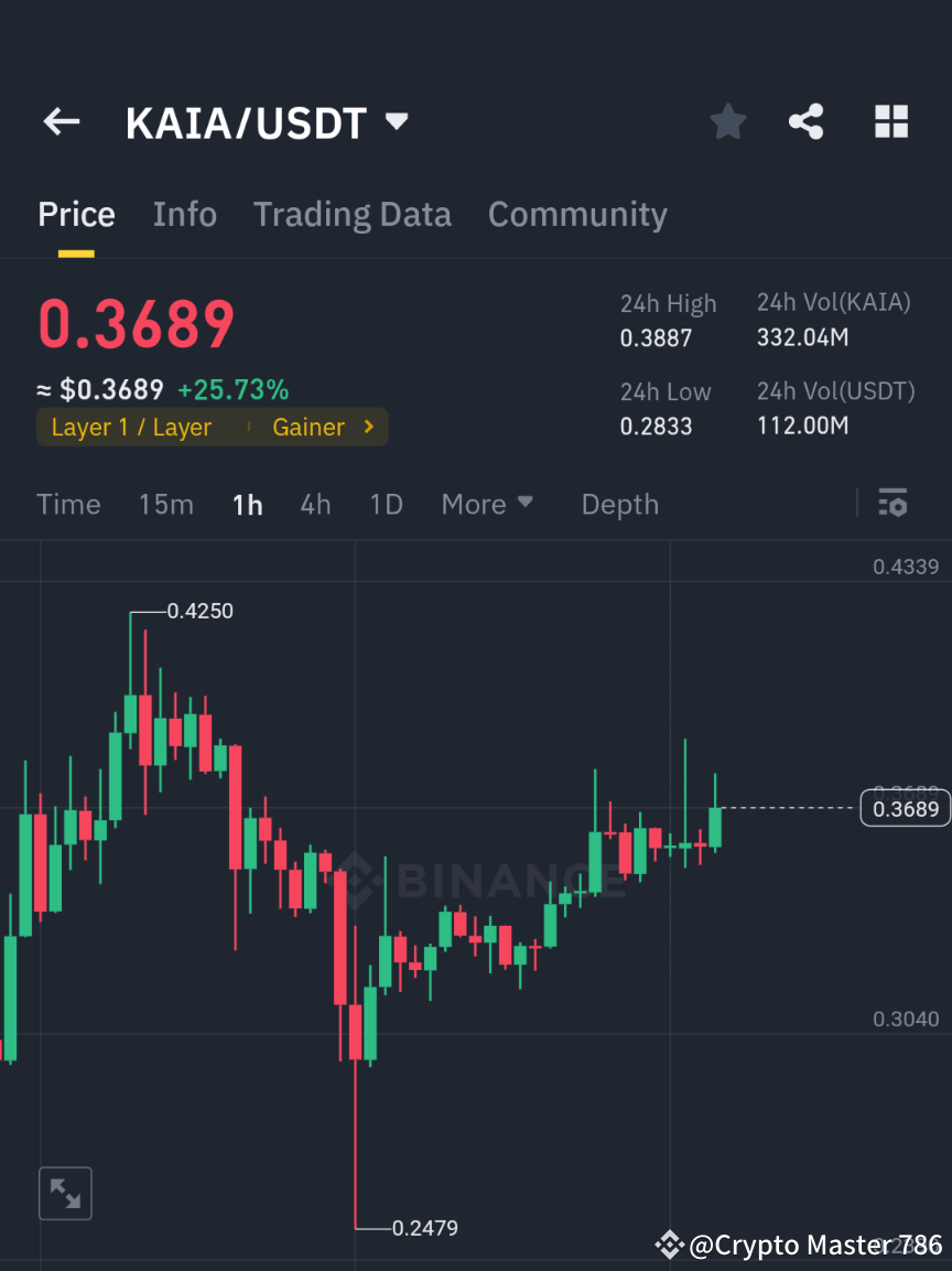 $KAIA 📊 KAIA/USDT Technical Analysis: Key Levels to Watch | Crypto Master 786 on Binance Square