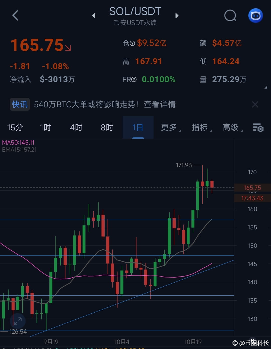 $SOL Department Head October 23-27 Weekly SOL Contract Stra | 币圈科长 on ...