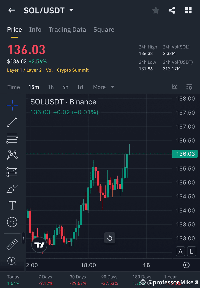$SOL /USDT – Bull Run Confirmed!🔥💯 $SOL /USDT is breaking | professor Mike 1 on Binance Square