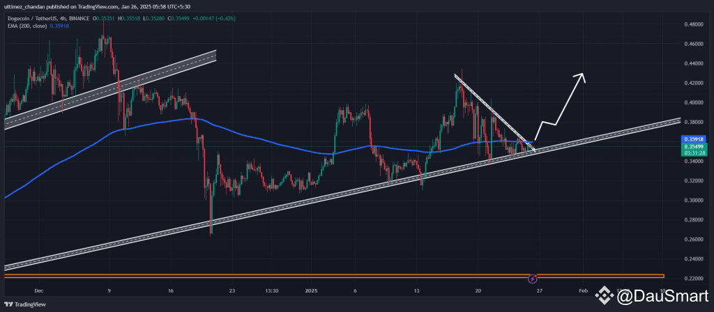 $DOGE Technical analysis of Dogecoin (DOGE) and upcoming lev | DauSmart on Binance Square