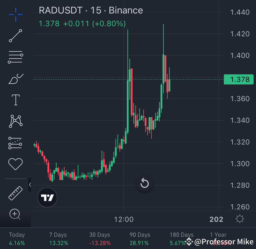 $RAD USDT Surges: Big Moves Brewing – Don’t Miss Out! 🔥💯 | Professor Mike on Binance Square