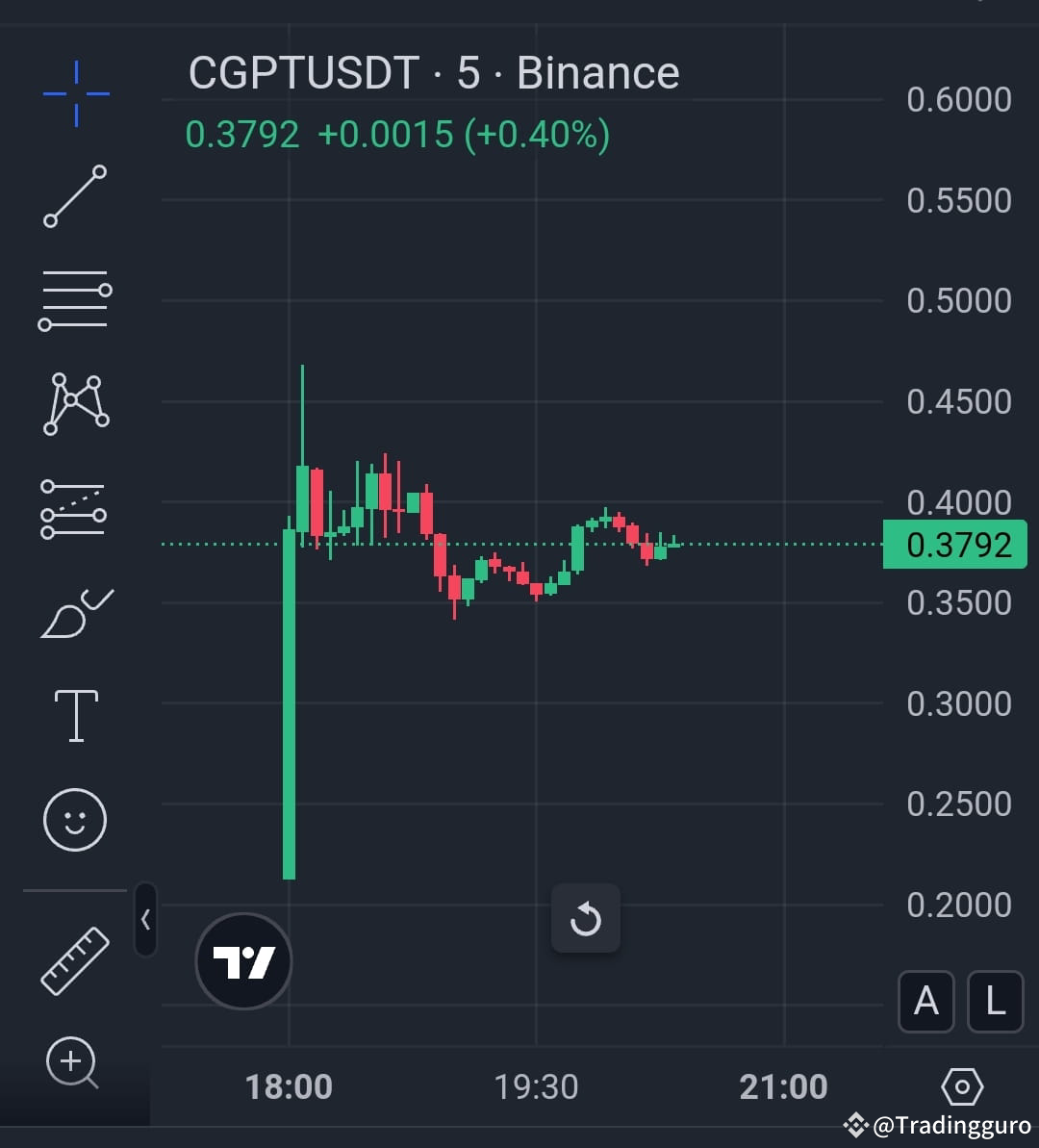 $CGPT /USDT Short Trade Signal 🔹 Entry Range: $0.3790 – $0 | Tradingguro on Binance Square