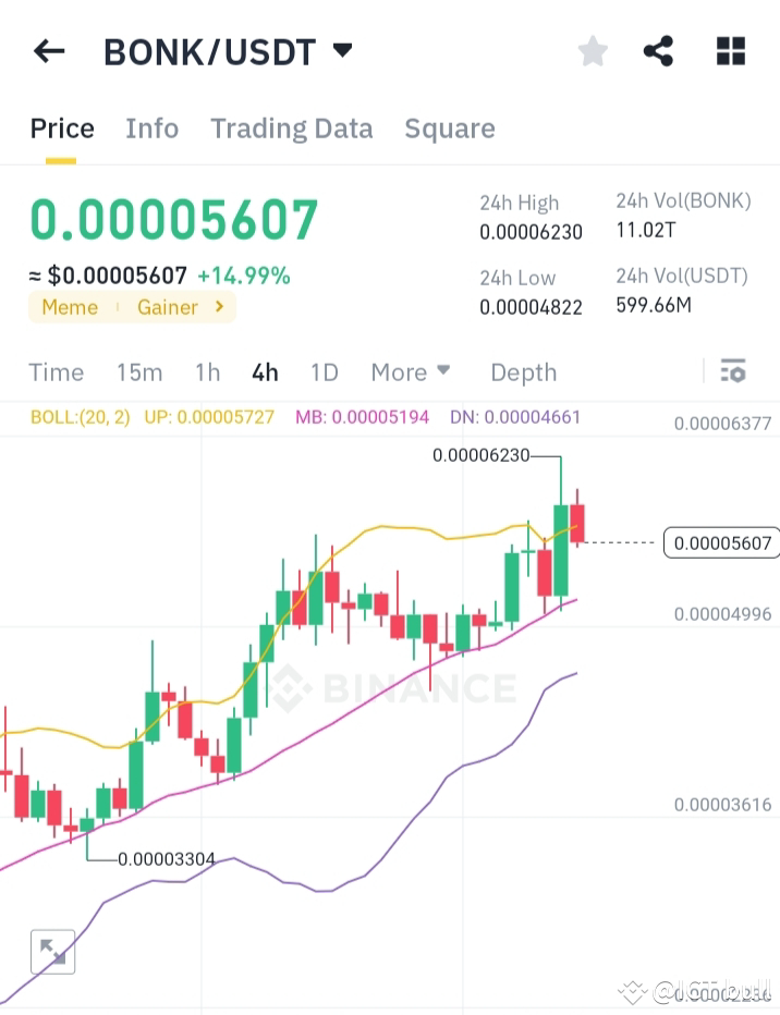 $BONK /USDT Technical Analysis Current Price: $0.00005607 24 | ICT bull on Binance Square
