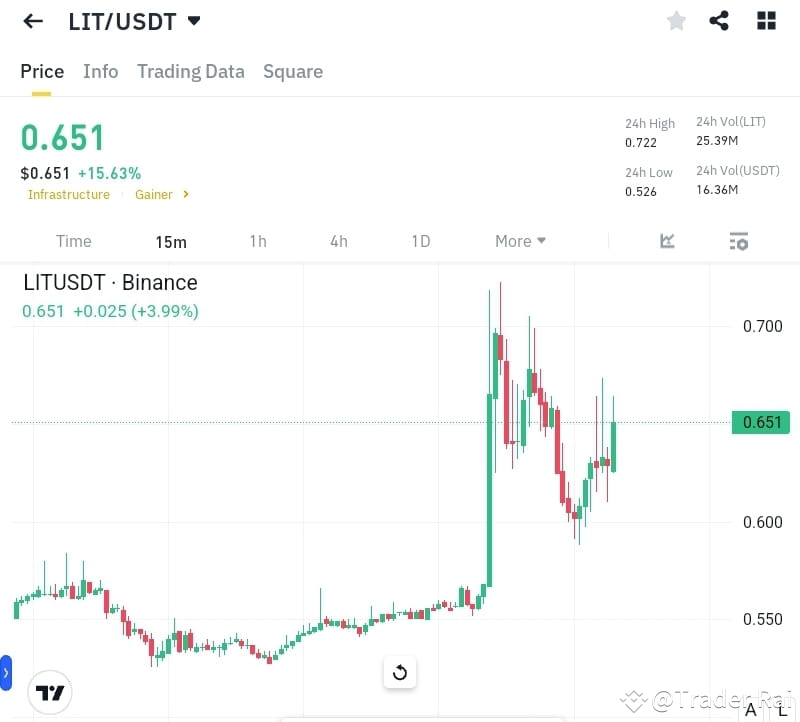 $LIT /USDT Trading Signal - Bullish Momentum Unfolding! 🚀 | Trader Rai on Binance Square