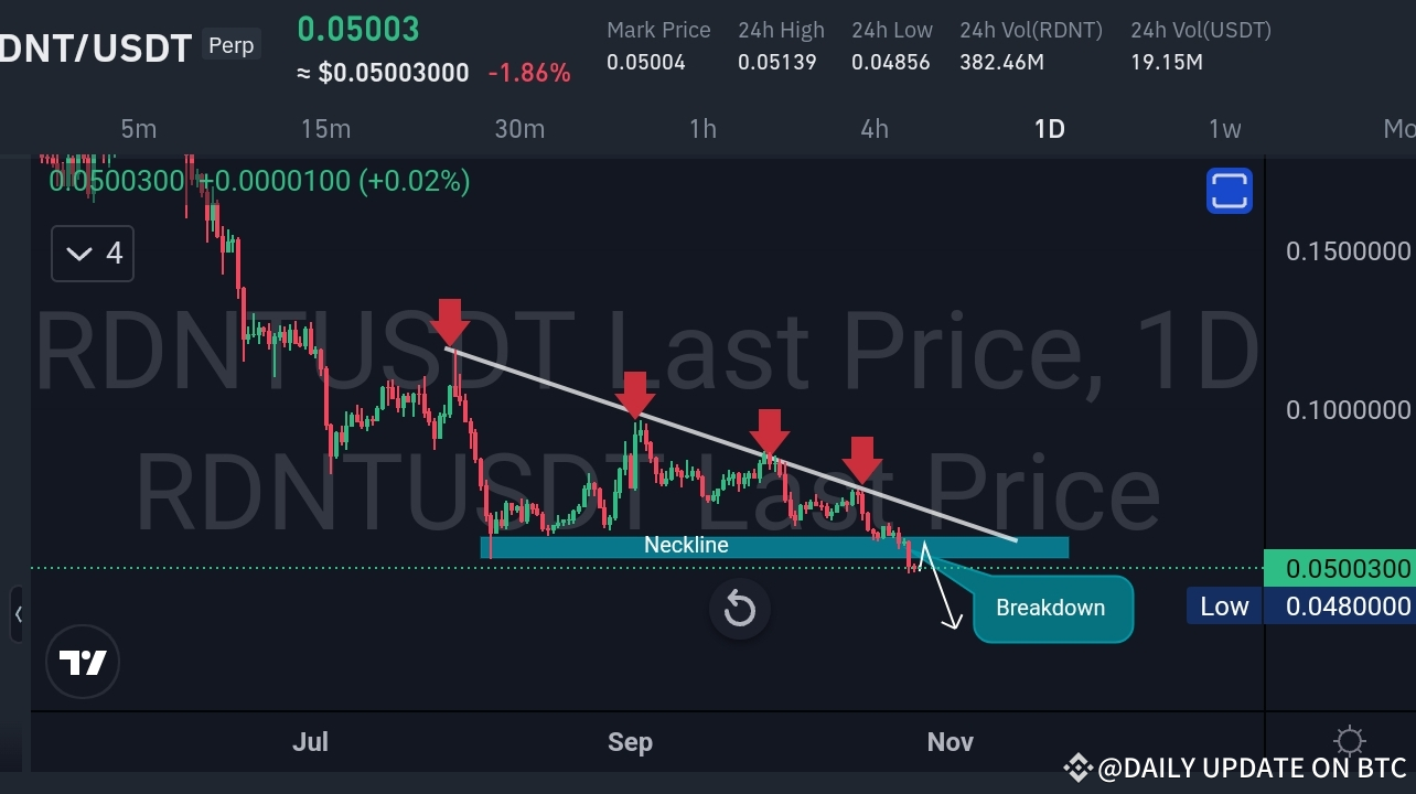 RDNT COIN ANALYSIS 🔥🔥👇 DUMP COMING SOON 👇 | DAILY UPDATE ON BTC on Binance Square