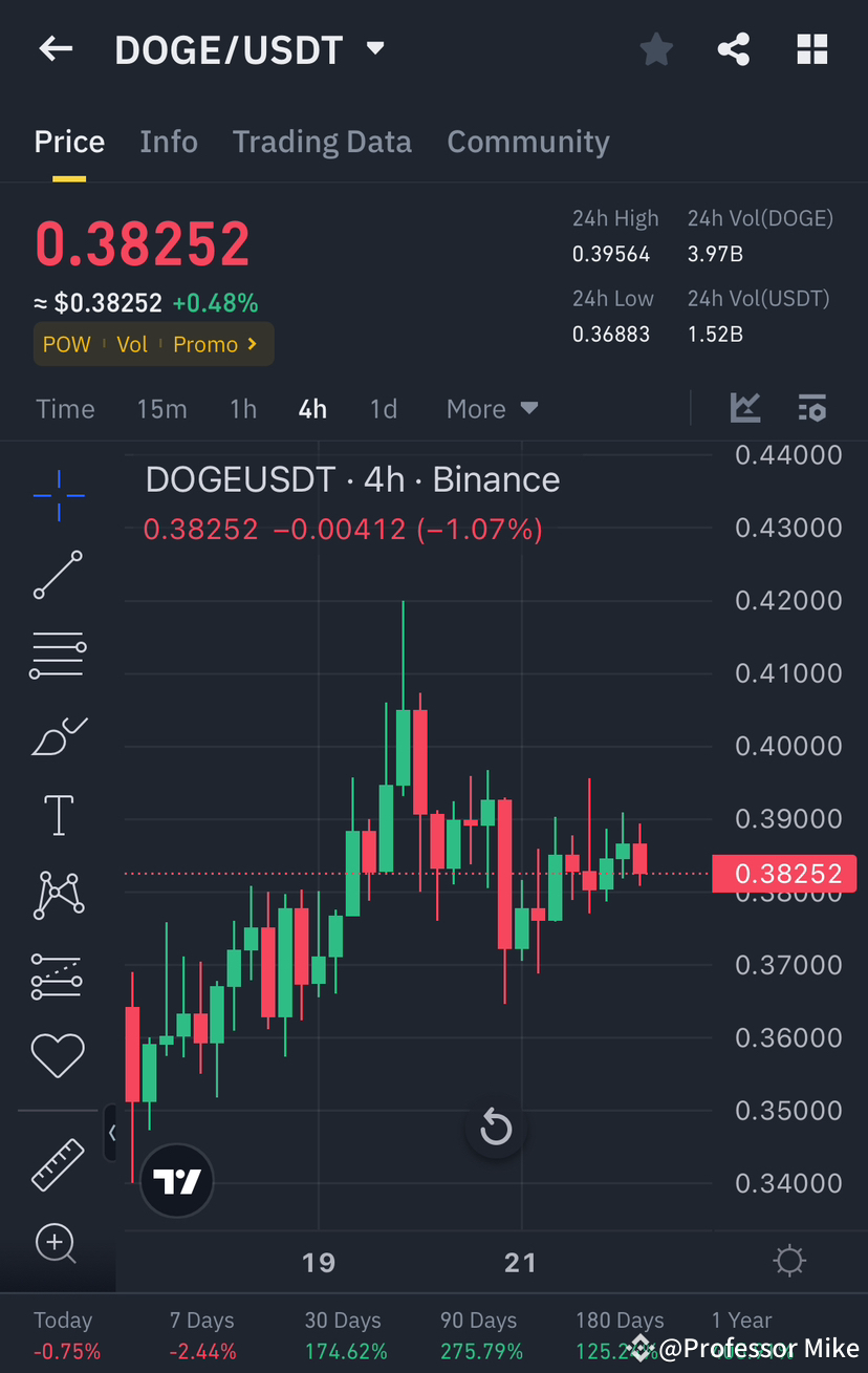 $DOGE Alert: Key Levels for Next Move! 🚨 $DOGE is consoli | Professor ...