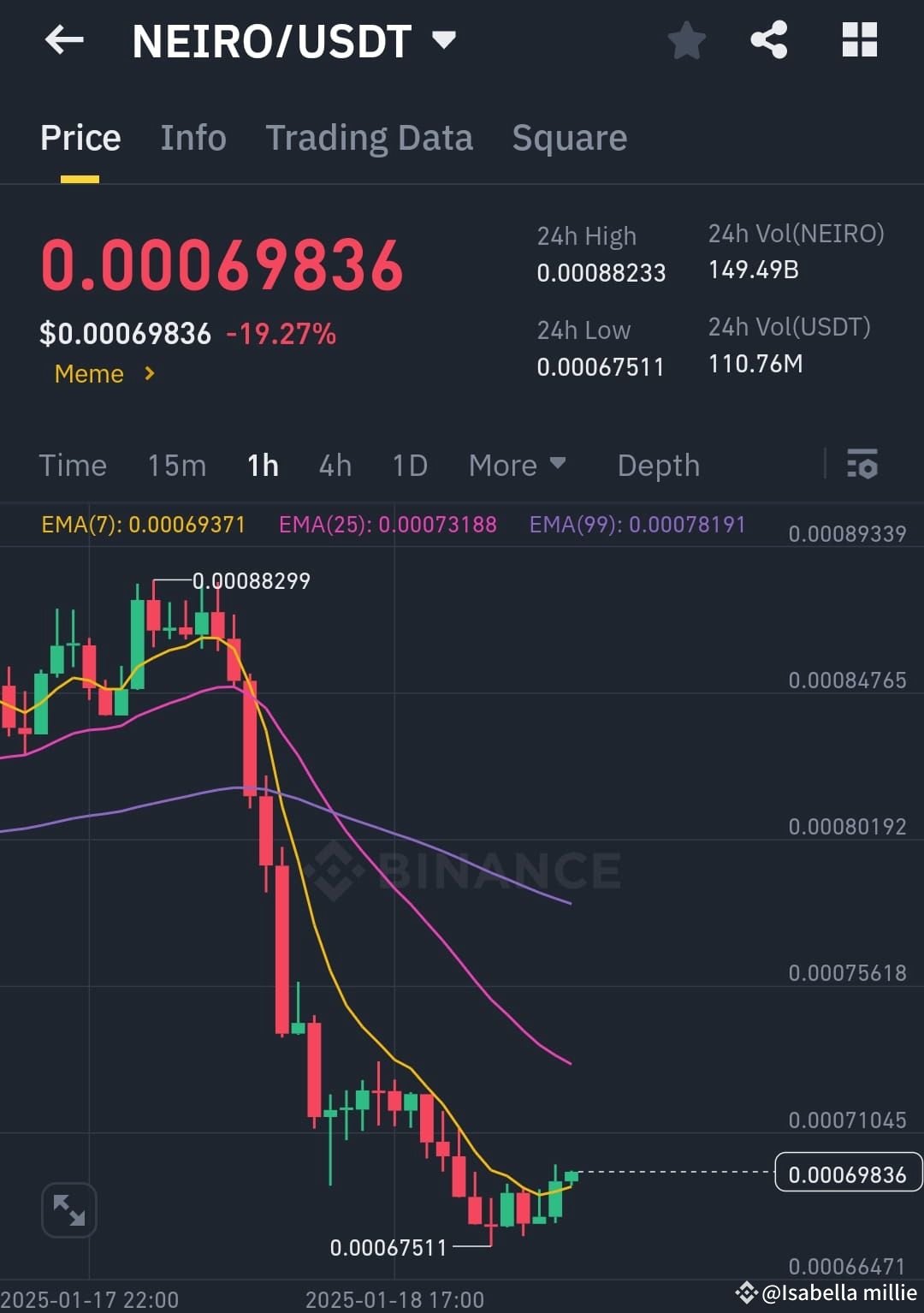 $NEIRO /USDT Trading Signal - Bearish Trend Stabilizing? | Isabella millie on Binance Square